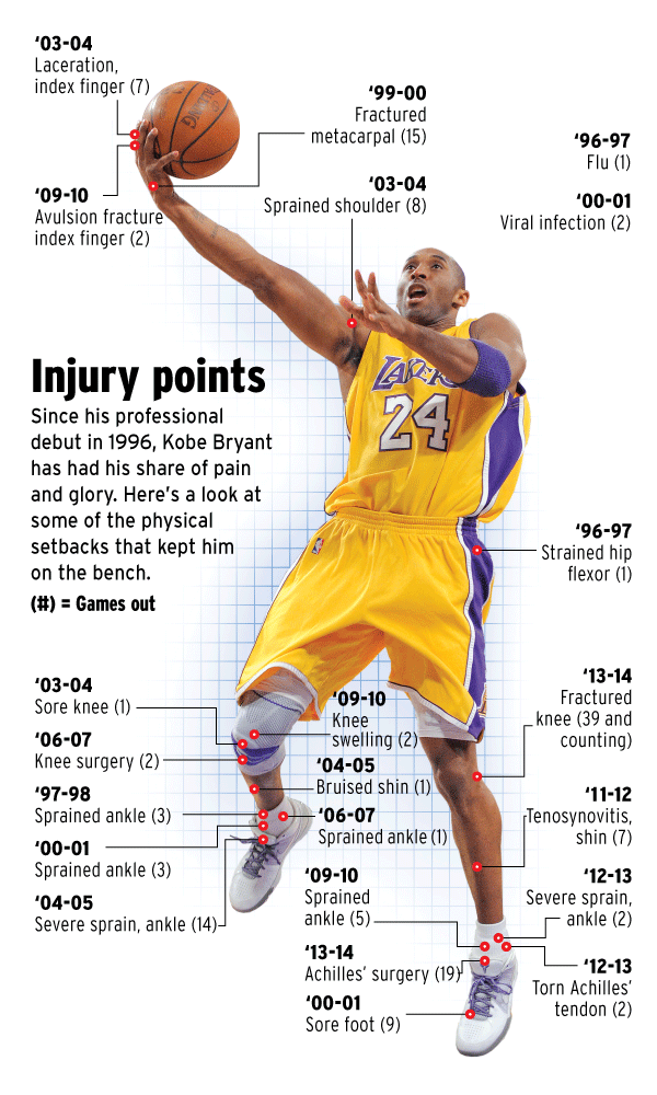 Lakers History: Kobe Bryant's NBA Injuries Over The Years